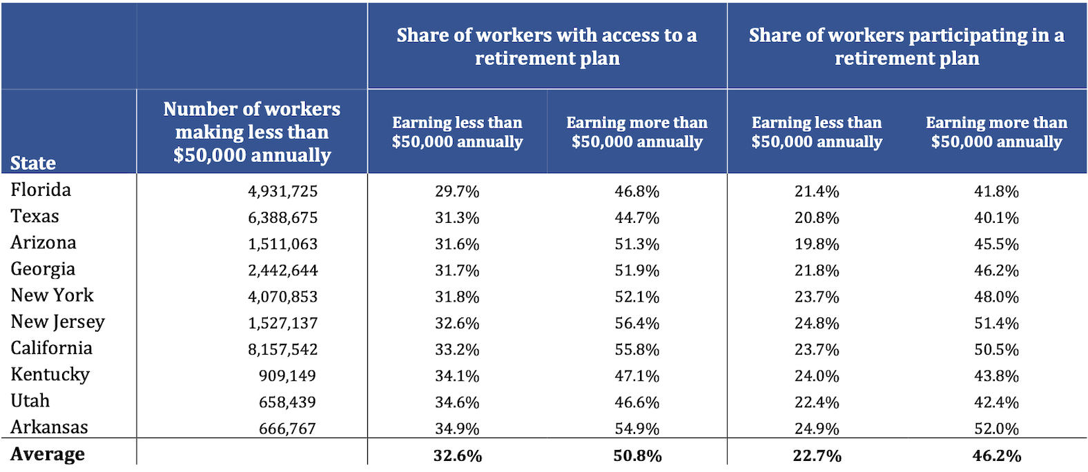 How Much Does Retirement Plan Coverage Vary by State and Income ...